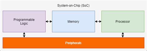 Peripherals MATLAB Simulink