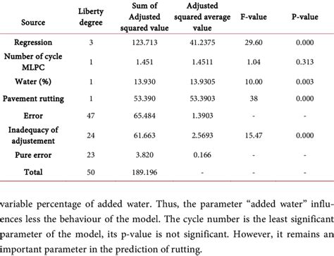 Variance Analysis Of Model Prediction Variables Download Table
