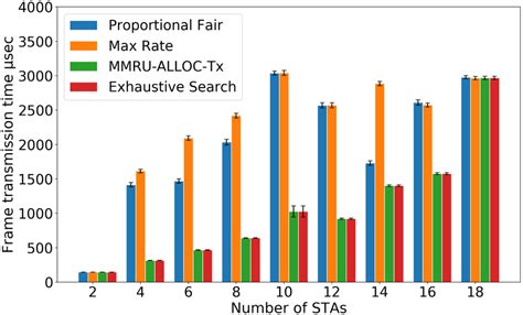 Mean Transmission Time With Payload Size Following Uniform Distribution