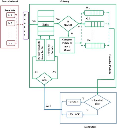 System Architecture Diagram Of Congestion Control For Enhanced Blue