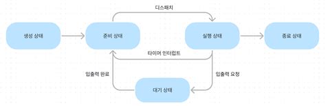 프로세스와 스레드 tadadada coding