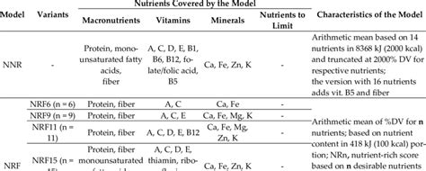 Summary Of The Selected Models Of Nutrient Density Profiling