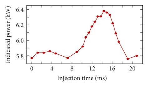The Influence Of Injection Timing Download Scientific Diagram