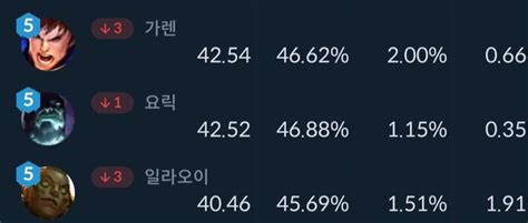 리그오브레전드 인벤 일라오이 사망했네 ㅋㅋㅋ Lol 탑 게시판