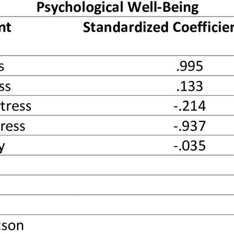 Multiple Regression Analysis Between Dimensions Of Stress Factors