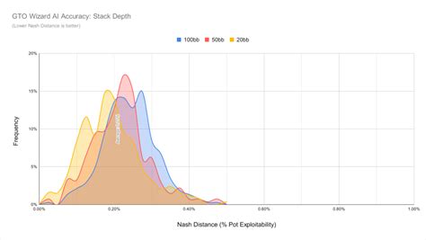 Gto Wizard Ai Benchmarks Gto Wizard