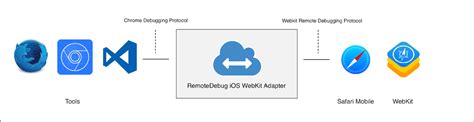Hello RemoteDebug IOS WebKit Adapter Debug Safari And IOS WebViews