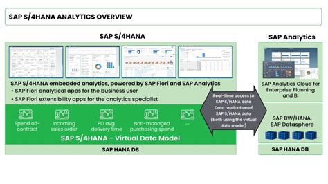 SAP S 4 HANA Embedded Analytics Reporting At The Touch Of A Button