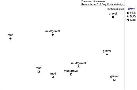 Multi Dimensional Scaling Mds Plot With Each Point Representing The