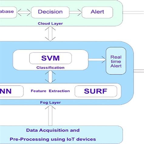 The Layered Design Of The Projected Method Download Scientific Diagram
