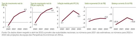 Perspetiva Económica De Moçambique Banco Africano De Desenvolvimento