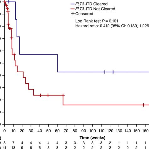Overall Survival In Patients With Flt3‐itd Rr Aml Who Received