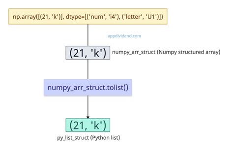 Converting A Numpy Array To Python List