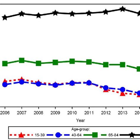 Prescribing Rates Of Broad And Narrow Spectrum Antibiotic Use Per 1000