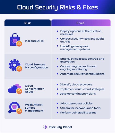 Top Cloud Security Issues Threats Risks Challenges Solutions