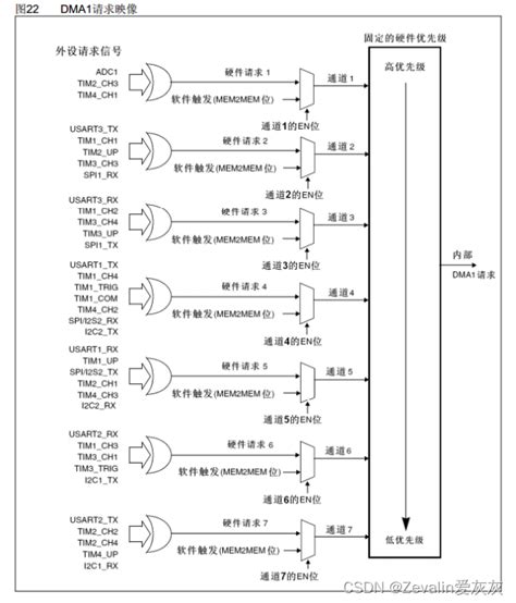 Stm32入门教程（dma篇）stm32 Dma Csdn博客