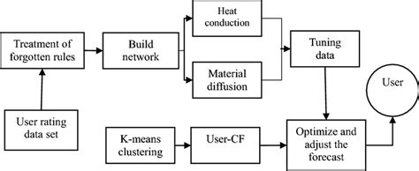 The Personalized Recommendation Model Based On Time Factor Download Scientific Diagram