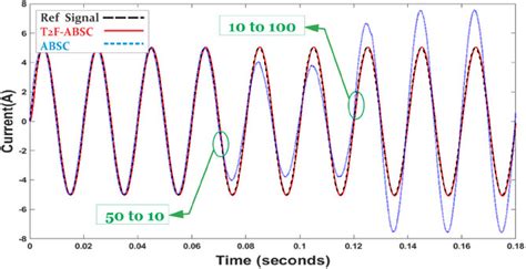 Robust Adaptive Backstepping Control Of H‐bridge Inverter Based On Type‐2 Fuzzy Optimization Of