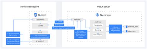 How To Configure Wazuh Active Response Share Your Knowledge