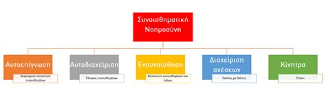 Συναισθηματική Νοημοσύνη Τι είναι Eduk8
