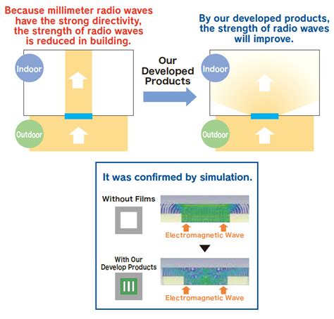 High Frequency Diffusiion Film Under Development｜5g｜iot｜solution