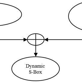 Dynamic S Box Creation Using Default S Box Download Scientific Diagram