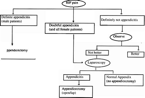 Figure 2 From Laparoscopic Appendicectomy At The Aga Khan Hospital Nairobi Semantic Scholar