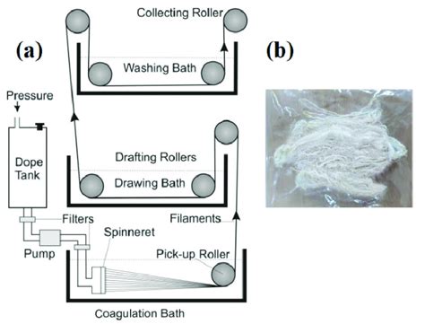A Schematic Illustration Of The Wet Spinning Technique For Fibre Download Scientific Diagram