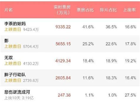 《李茶的姑媽》豆瓣評分56，卻力壓好評之作《影》，原因很簡單 每日頭條