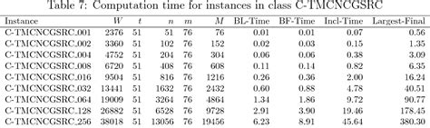 table 7 from a partition based heuristic algorithm for the rectilinear
