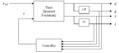 Figure From Fuzzy Logic Control Vs Conventional PID Control Of An Inverted Pendulum Robot