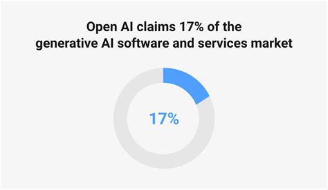 8 Openai Statistics 2025 Revenue Valuation Profit Users