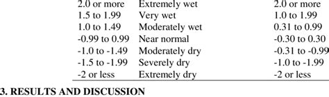 Classification Of Drought Conditions According To The Spi Values Spi Download Scientific