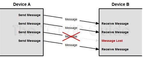 The Tcpip Guide Tcp Sliding Window Acknowledgment System For Data