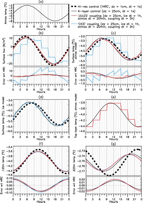 Comparing The Two Coupling Methods With A 3 H Coupling Period Showing