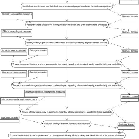 General Structure Of The Isms Download Scientific Diagram
