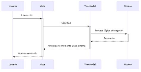 Arquitecturas De Software MVC MVP MVVM Y MVVM C Usuario Peru TI