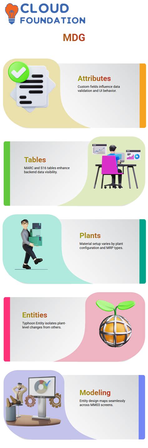 Sap Mdg Data Model Training