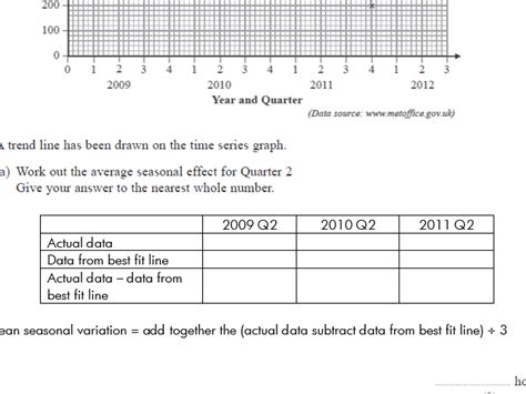 Time Series Moving Averages And Mean Seasonal Variation Teaching Resources