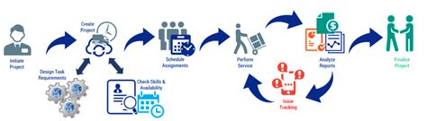 Field Force Management