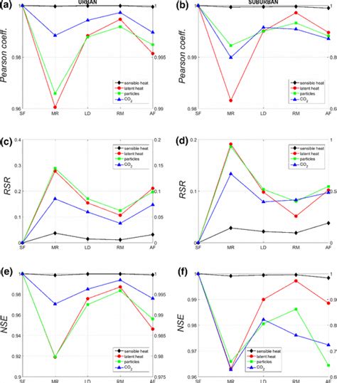 The Pearson Correlation Coefficient Of The Linear Fit Rsr And Nse