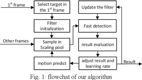Figure 1 From Fast Moving Target Tracking Based On Kcf With Motion