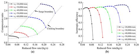 aerospace free full text compressor performance prediction based on the interpolation method