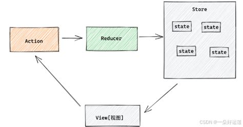 Redux：react状态管理工具详解react Store状态管理 Csdn博客