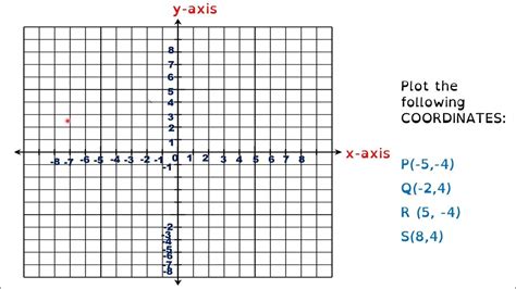 Plotting Points On The Cartesian Plane Youtube