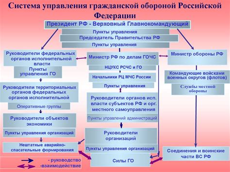 Организация управления связи и оповещения в системах ГО и РСЧС презентация онлайн
