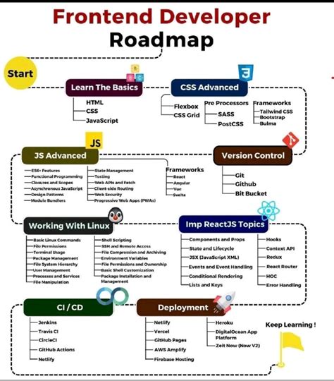 Komal Gupta On Linkedin Here Is A Frontend Development Roadmap