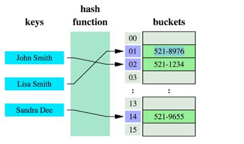 學習筆記 基礎資料結構 Hash Table 使用Javascript 浪跡天涯