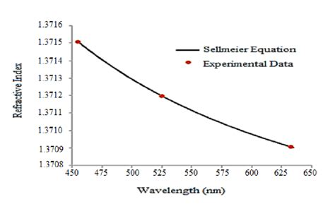 Refractive Index As Wavelength Function Of Sugar Solution Of Download Scientific Diagram