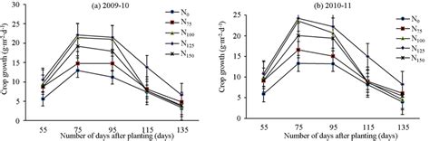 Crop Growth Rate As Affected By Different Nitrogen Levels Download